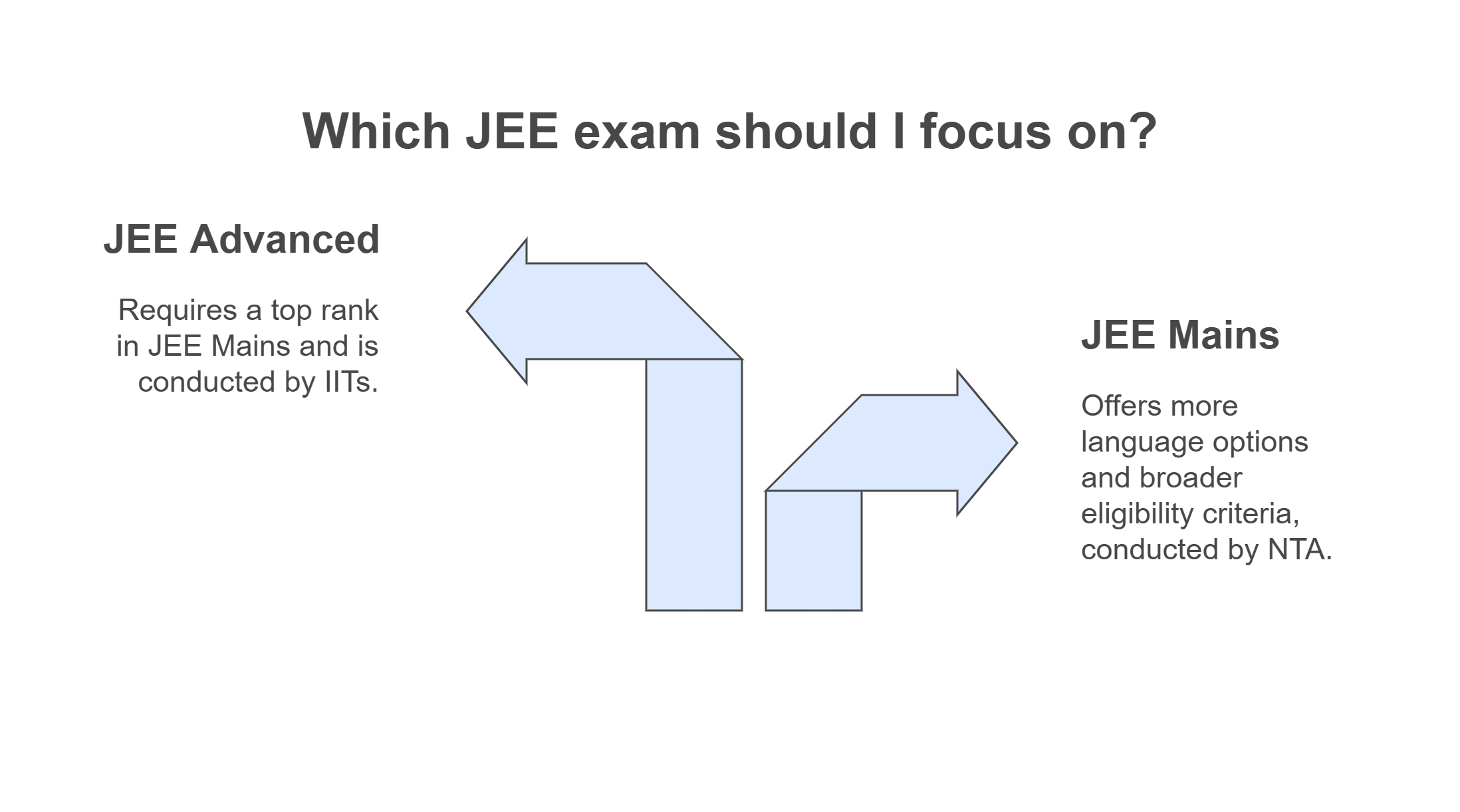 A Comparison of JEE Main Vs. JEE Advanced